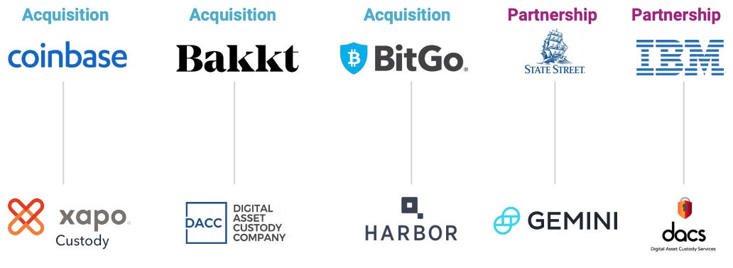 Decentralized Maps, Digital Provenance and State of Blockchain