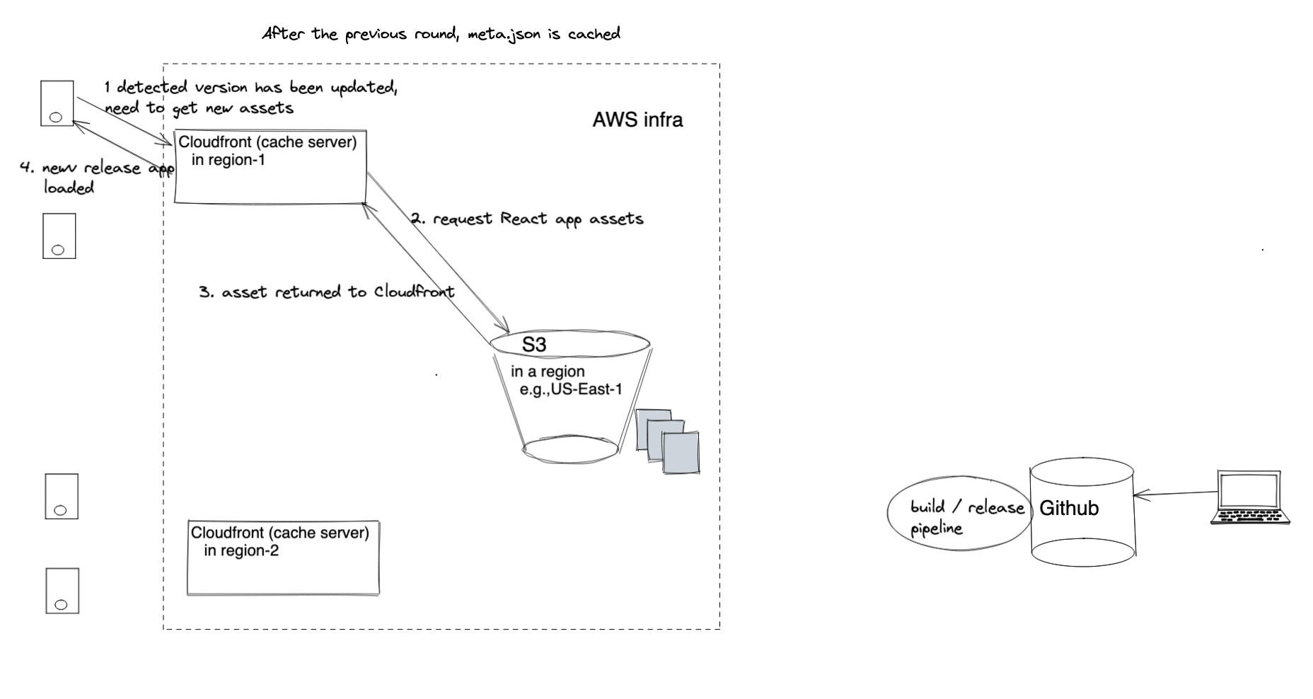 End-to-end life cycle of caching for an SPA hosted on AWS S3 and Cloudfront