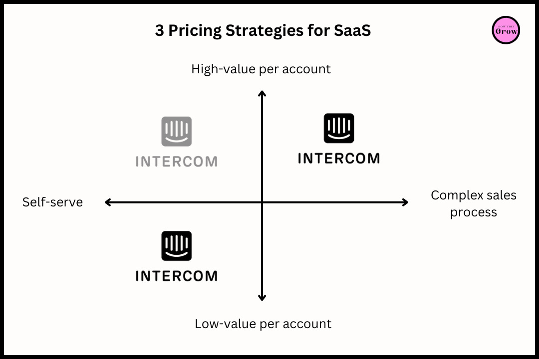 How Intercom Grows - by Jaryd Hermann - How They Grow