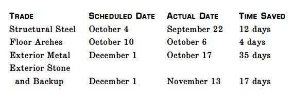 Building Fast and Slow, Part 1: The Empire State Building and the World ...