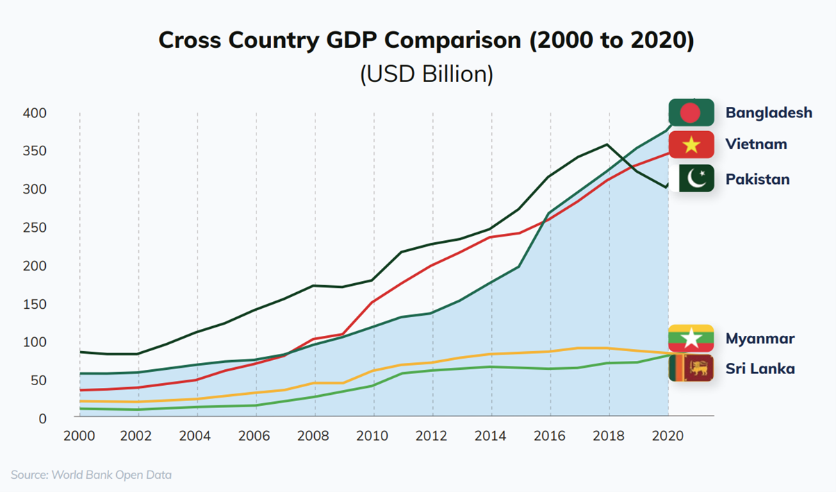 Why technology is the right investment strategy for Bangladesh