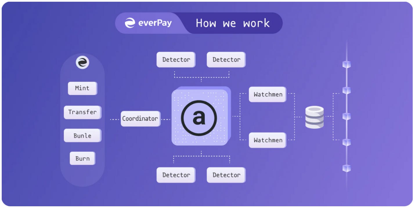 Arweave的技术生态系统介绍（Part 2） - W3.Hitchhiker