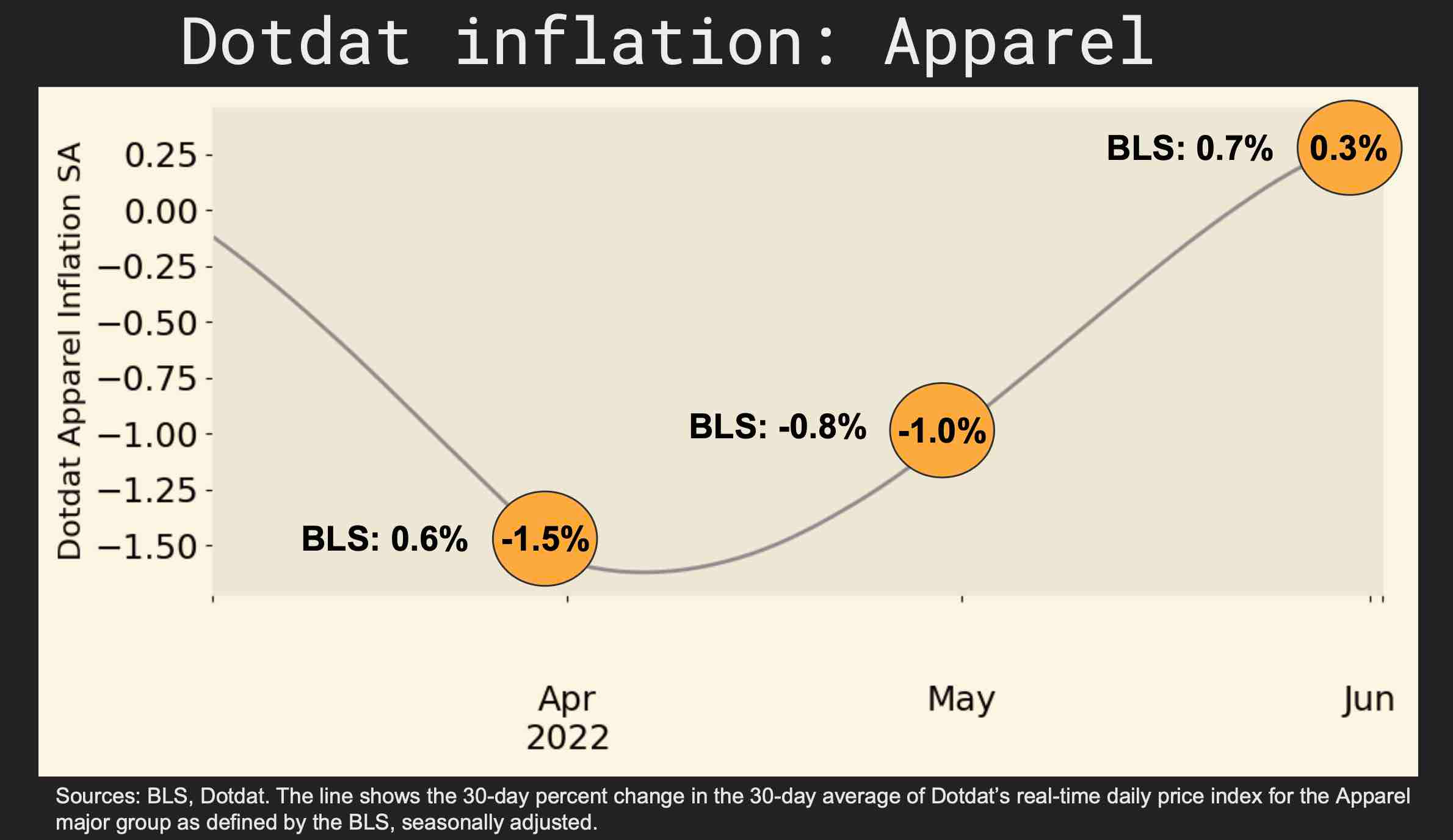 Today's CPI Release - by Rebecca Hellerstein - Dot Macro