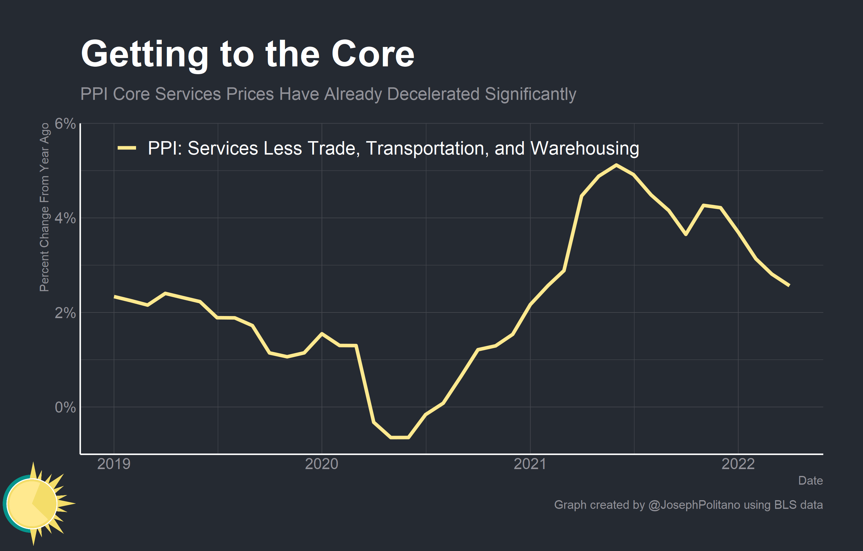 Peak Inflation? - by Joseph Politano - Apricitas Economics