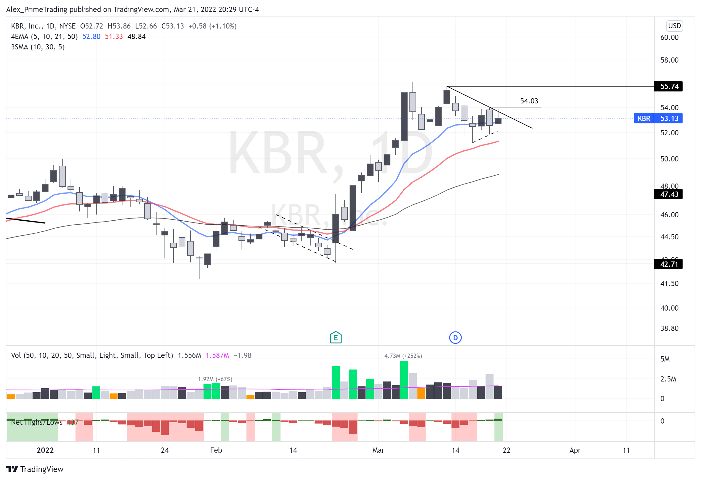 PrimeTrading daily Update & Focuslist - 03/22/22 - by Alex