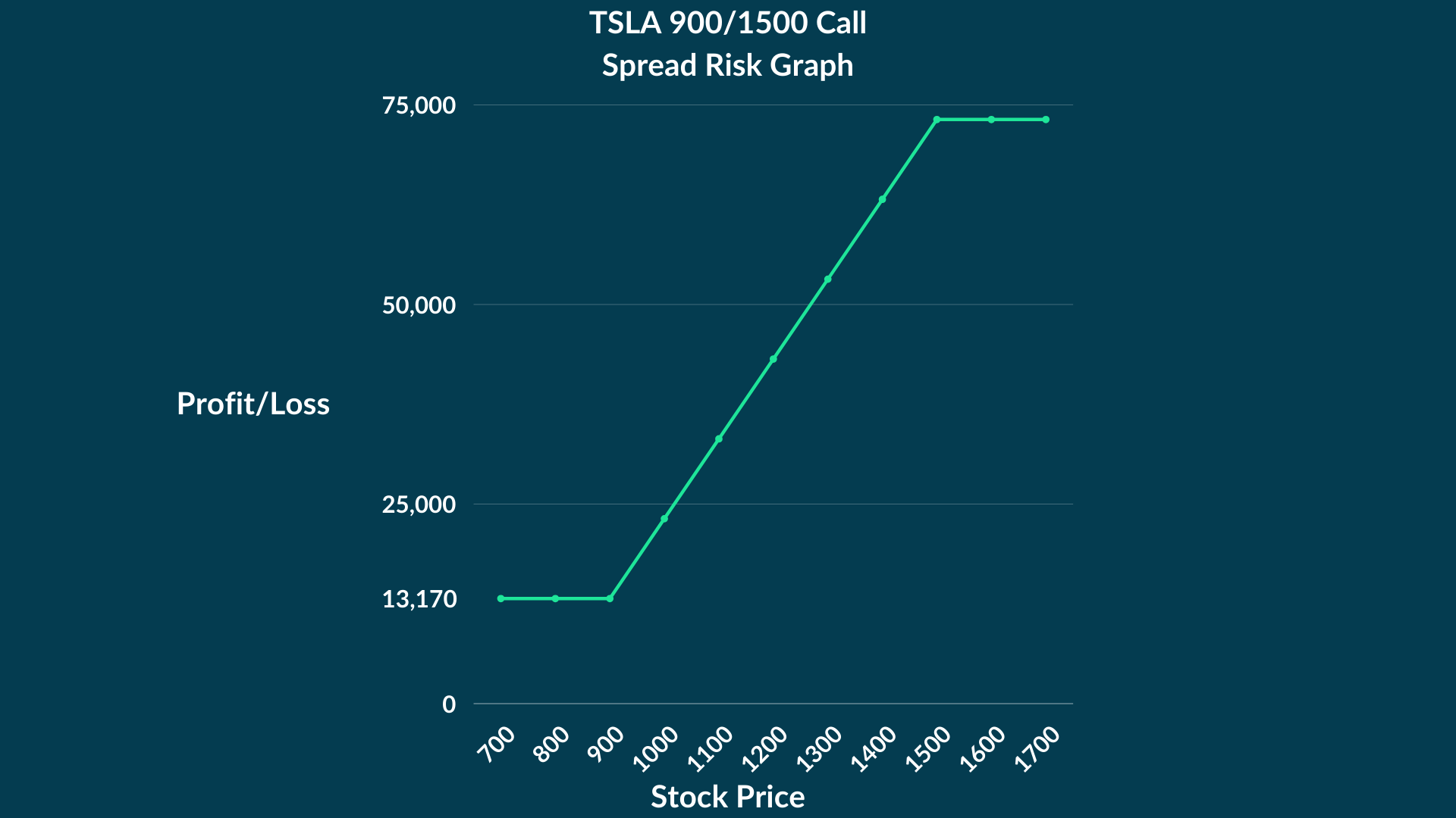 How to Create Risk-Free Option Positions