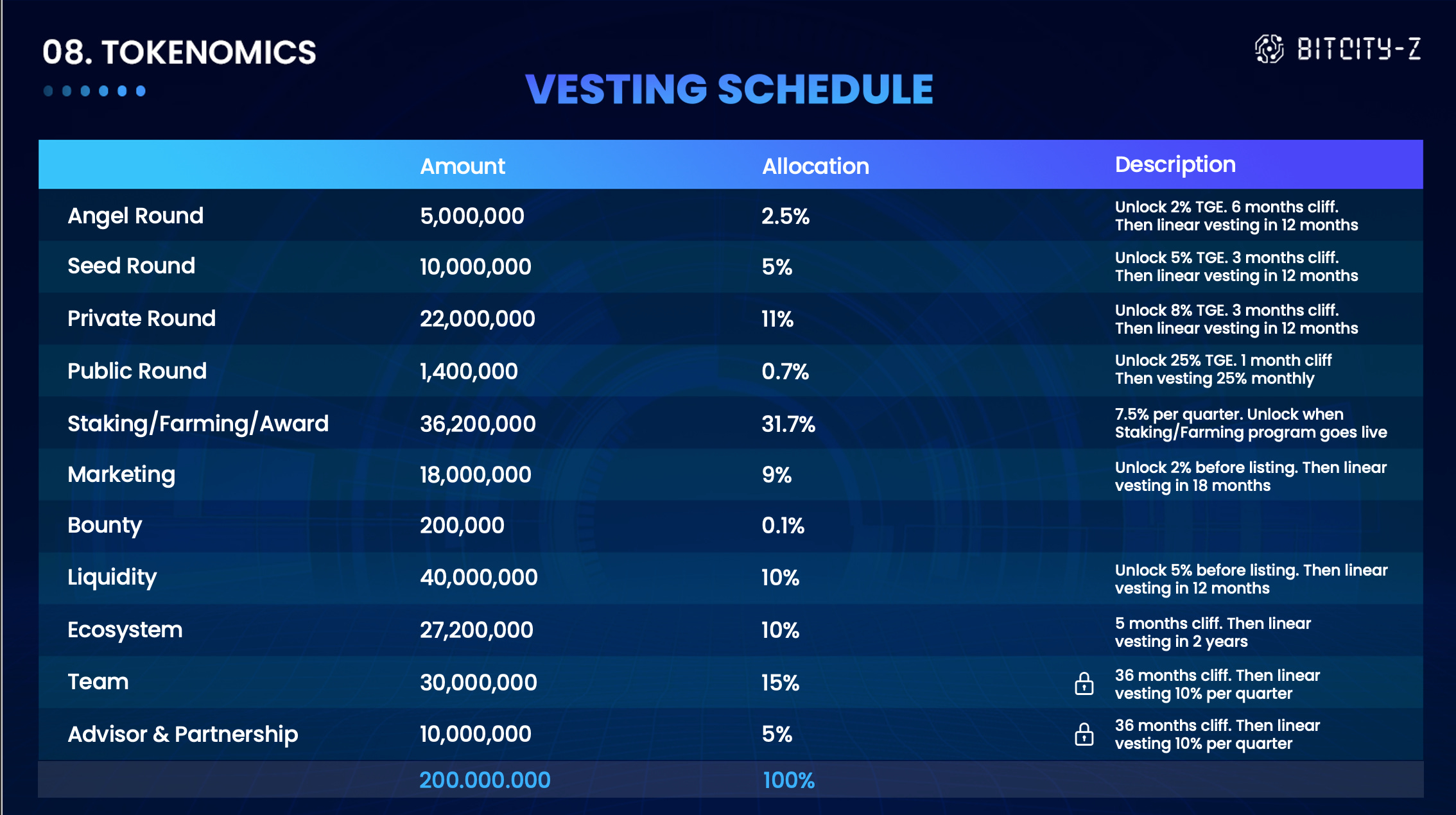 BCTZ and BCTY Tokens - by Phoebe Nguyen - BitcityZ Library