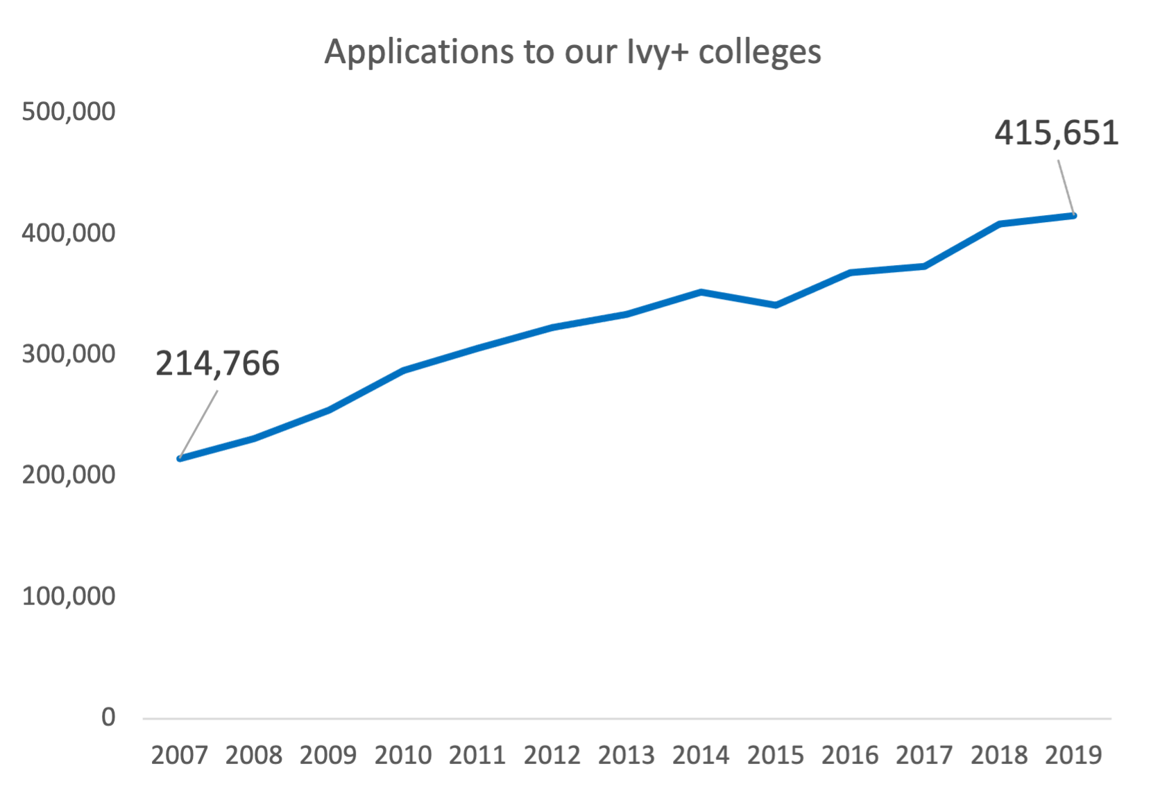 The Semi-Rich and Elite Overproduction