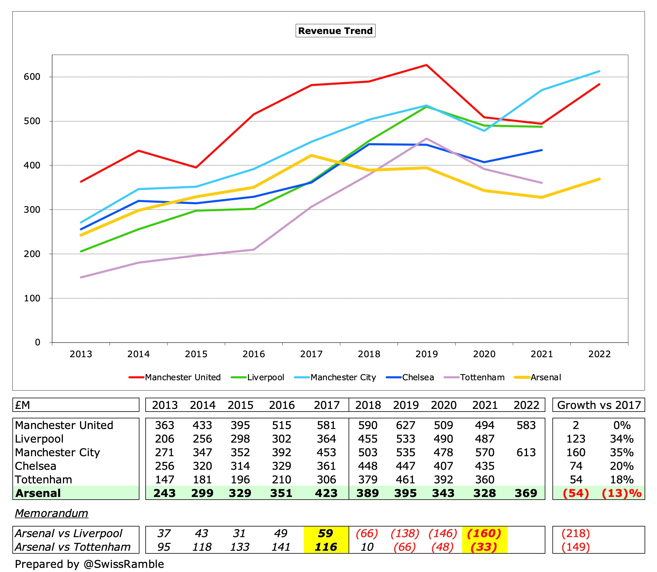 Arsenal Finances 2021/22 - The Swiss Ramble