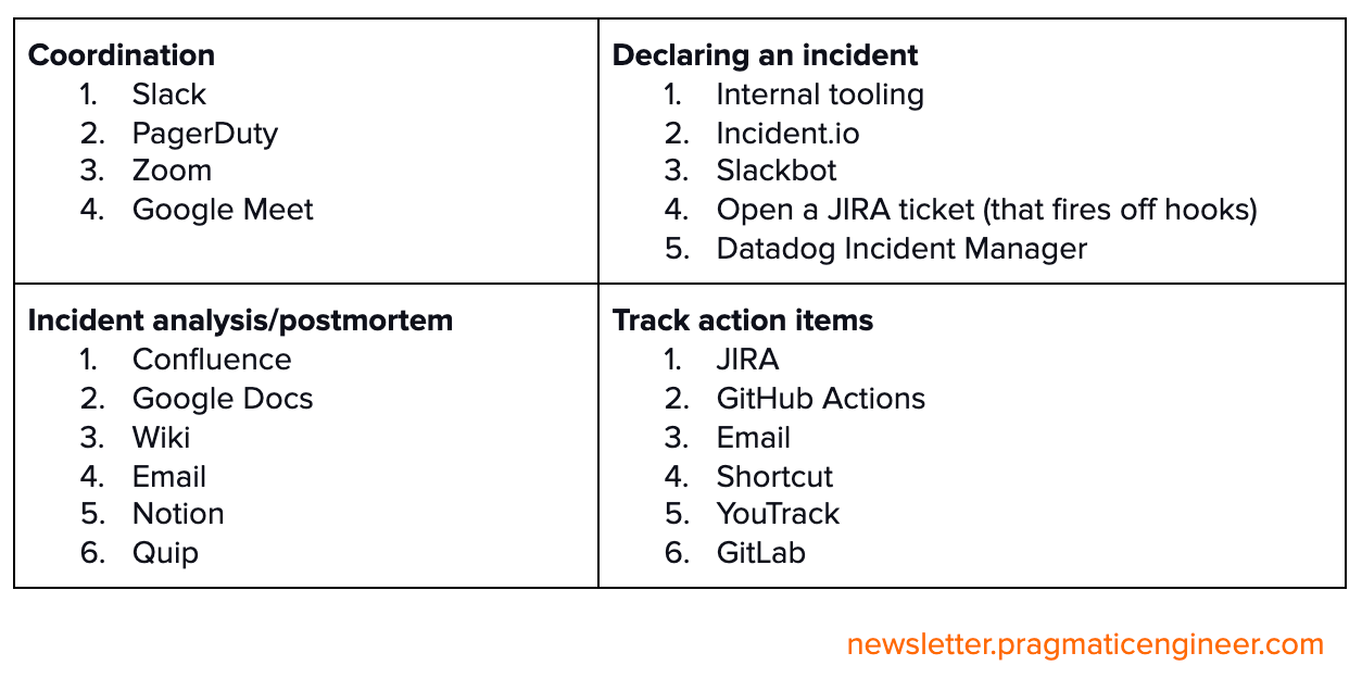 Incident Review and Postmortem Best Practices
