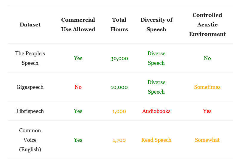 New Datasets to Democratize Speech Recognition Technology