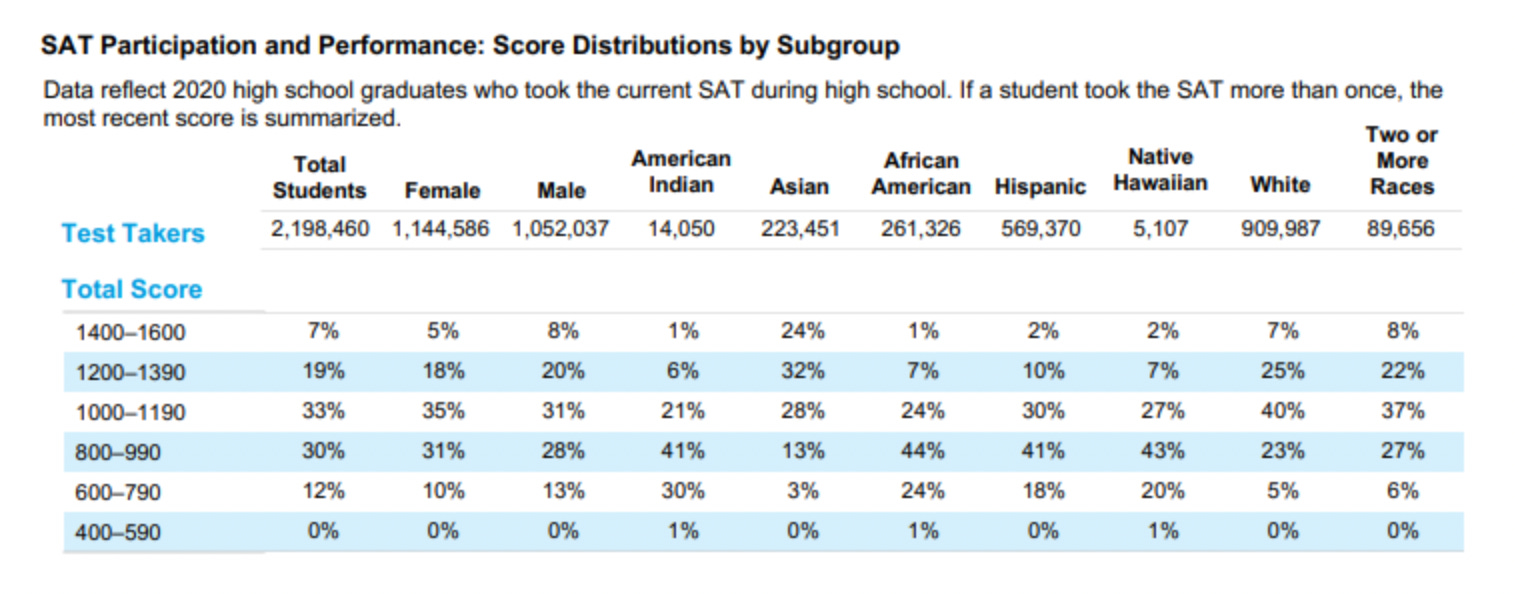 The anti-SAT push is misguided - by Matthew Yglesias