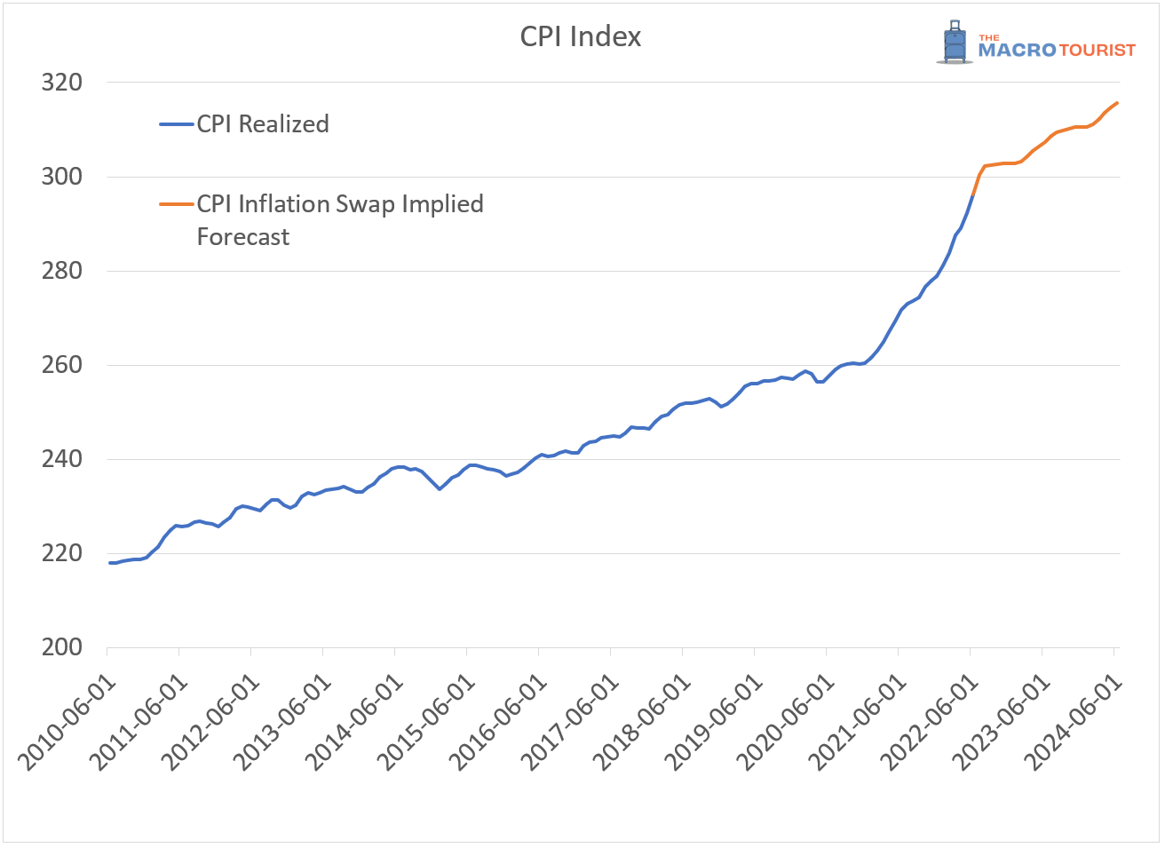 INFLATION: WHAT'S BUILT IN? - by Kevin Muir