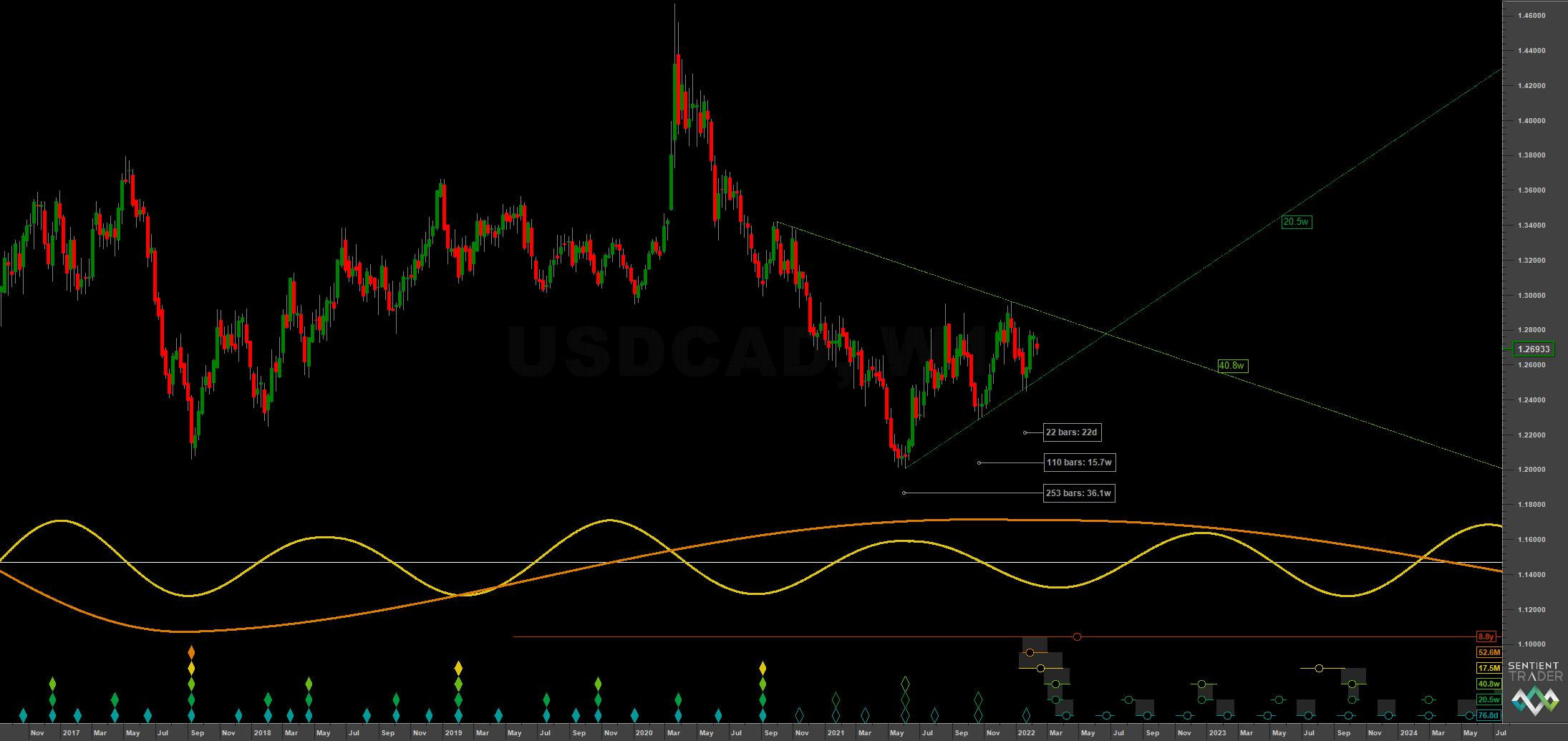 USDCAD: Hurst Cycles - 9th Feb 2022 - by David F