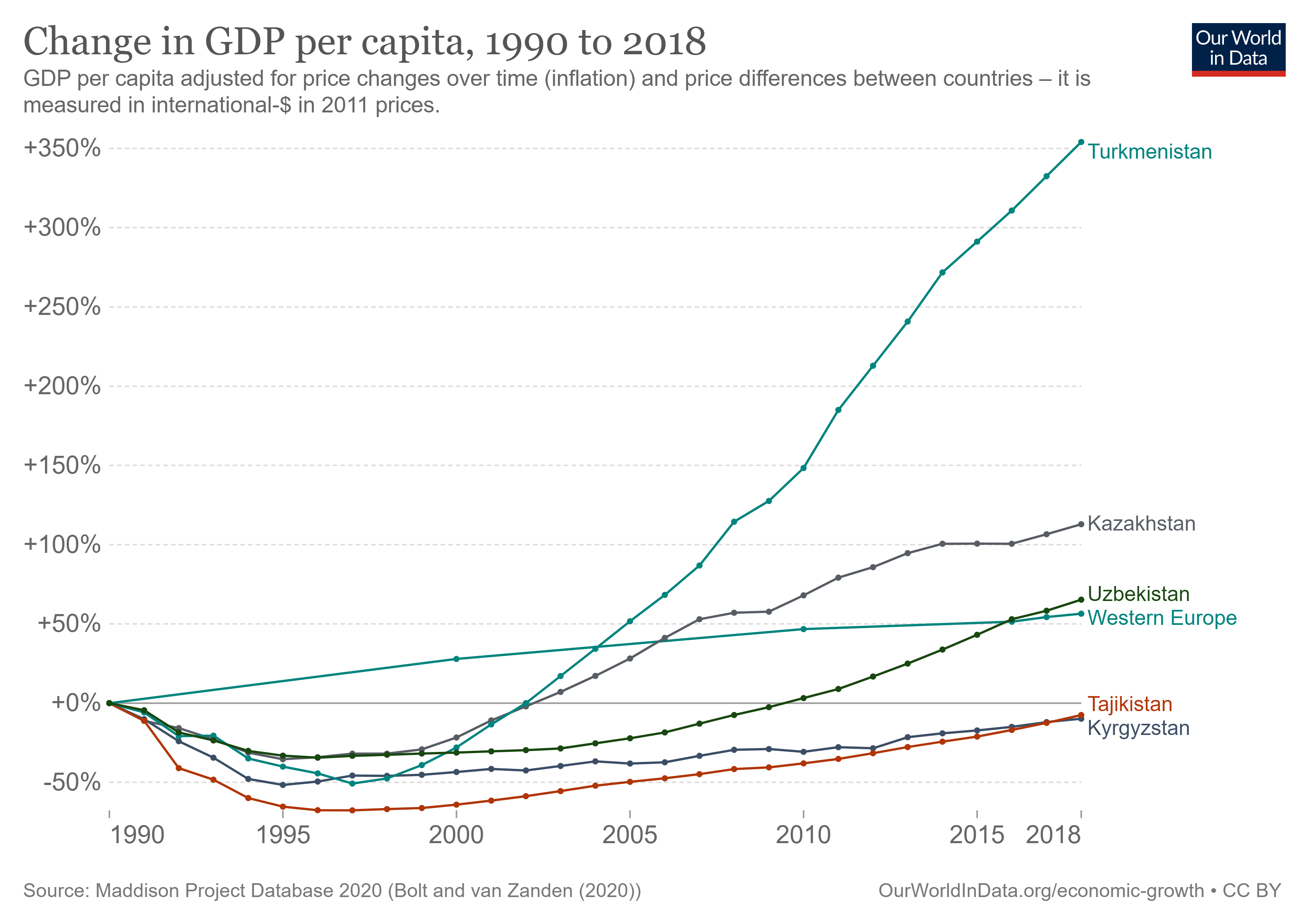 How are the post-Soviet economies doing? - by Noah Smith