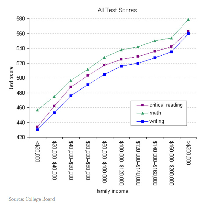 standardized tests are tools of inequality, not equality