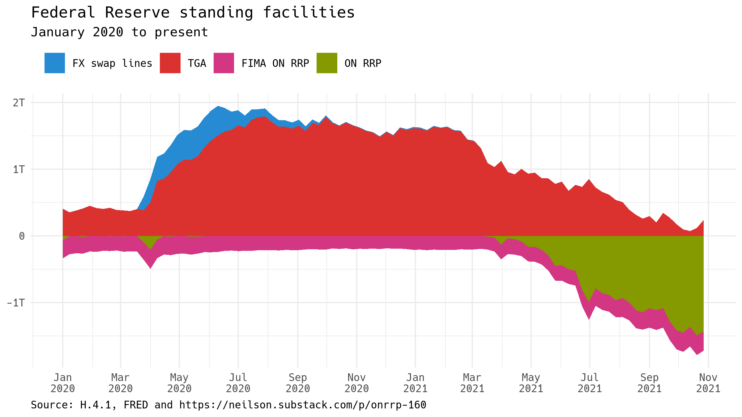 The Fed as global repo dealer - by Daniel H. Neilson