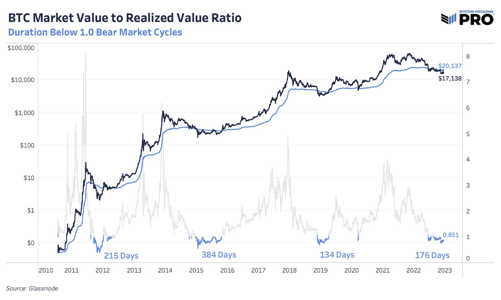 On-Chain Data Shows 'Potential Bottom' For Bitcoin But Macro Headwinds ...