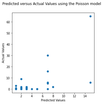 The Zero Inflated Poisson Regression Model - How to model data with lot ...