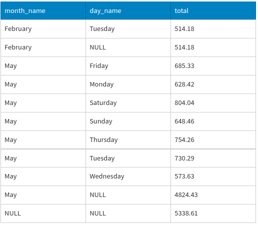 Multi Level Aggregation Using Mysql Group By With Rollup