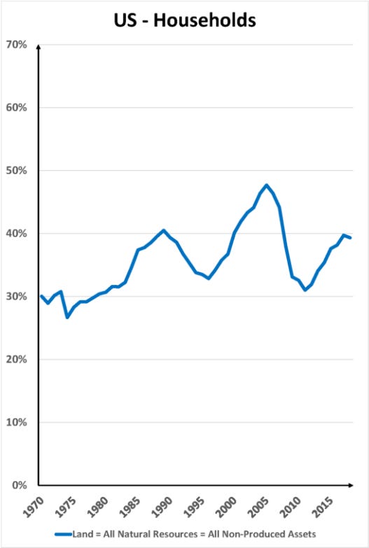 Does Georgism Work?, Part 1: Is Land Really A Big Deal?