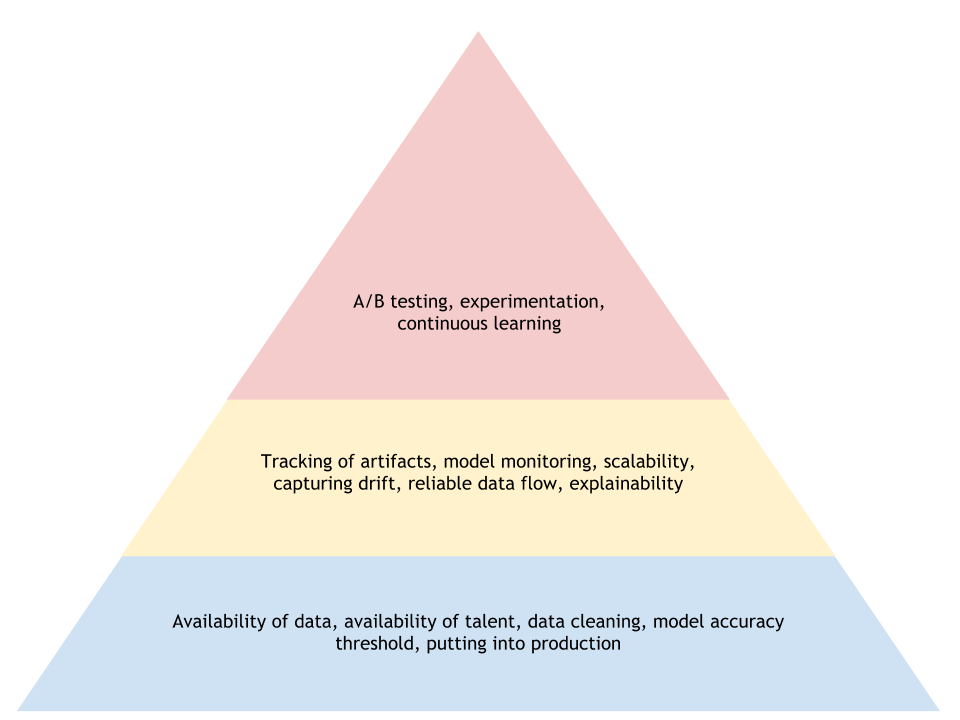 ML Infra Best Practices: Top Challenges today