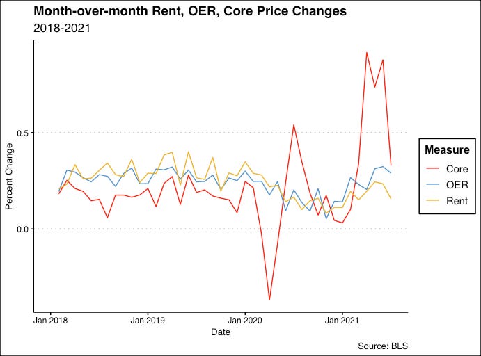 Inflation, Rent, and OER - by Paul E Williams