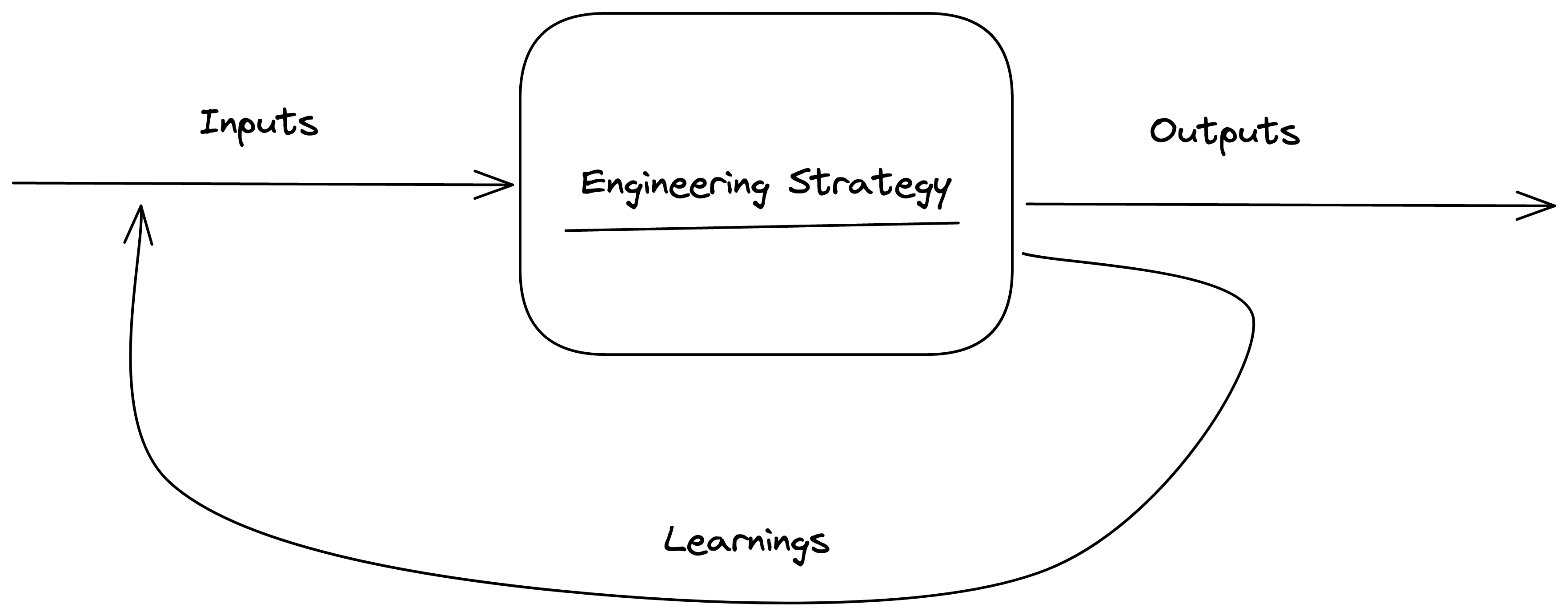 Designing an Engineering Strategy. Part II