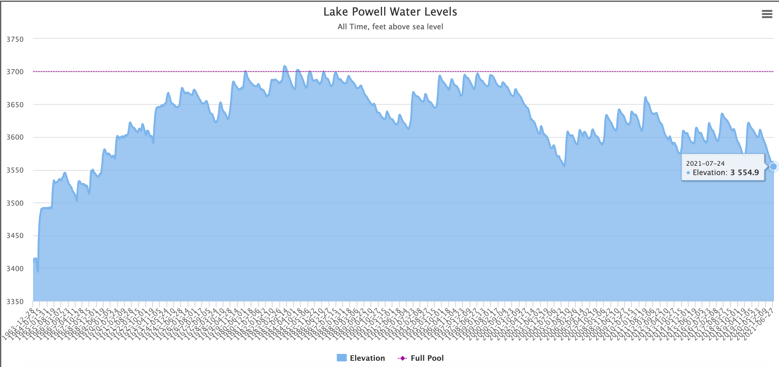 Lake Powell hits a record-low amid mega-monsoon
