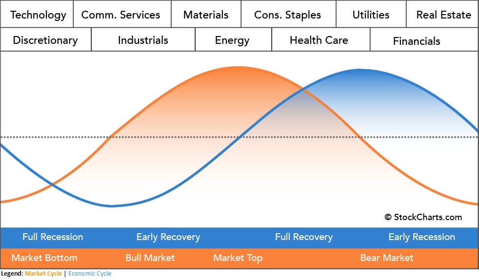 Business Cycle and Sector Rotation - by Sunil Sharma