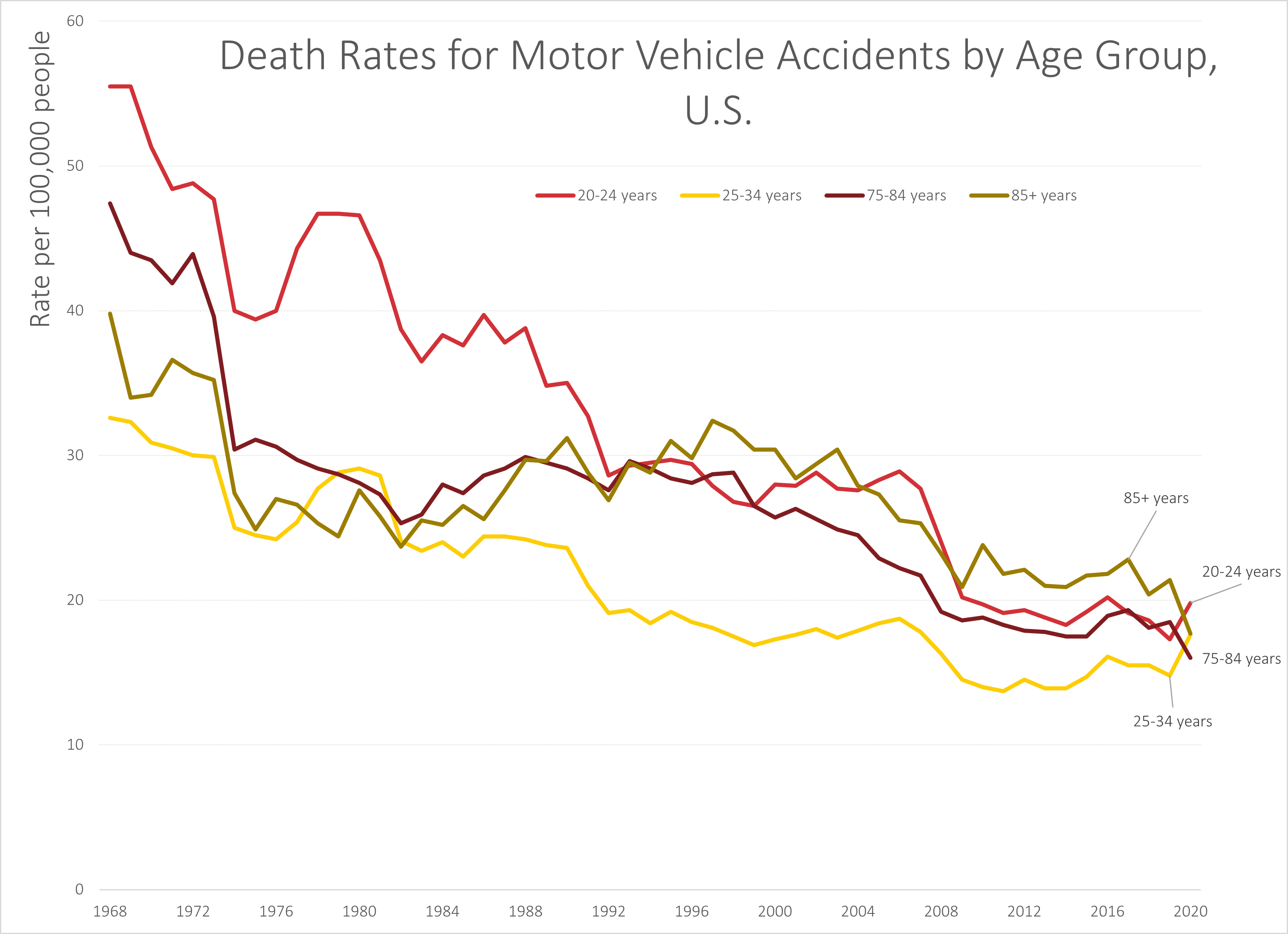 Motor Vehicle Accident Deaths, Part 2: Age-Related Trends with ...