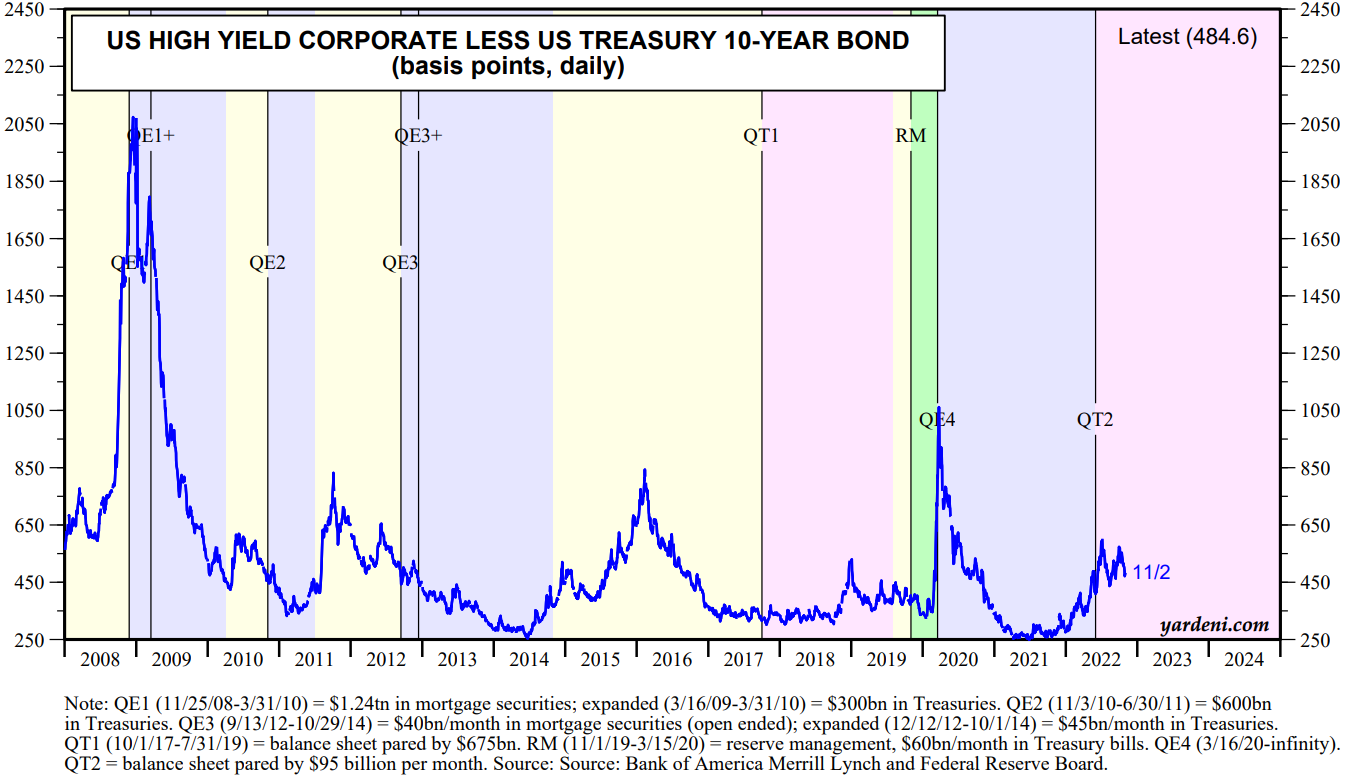 The only thing QE did was destroy trust in the Fed