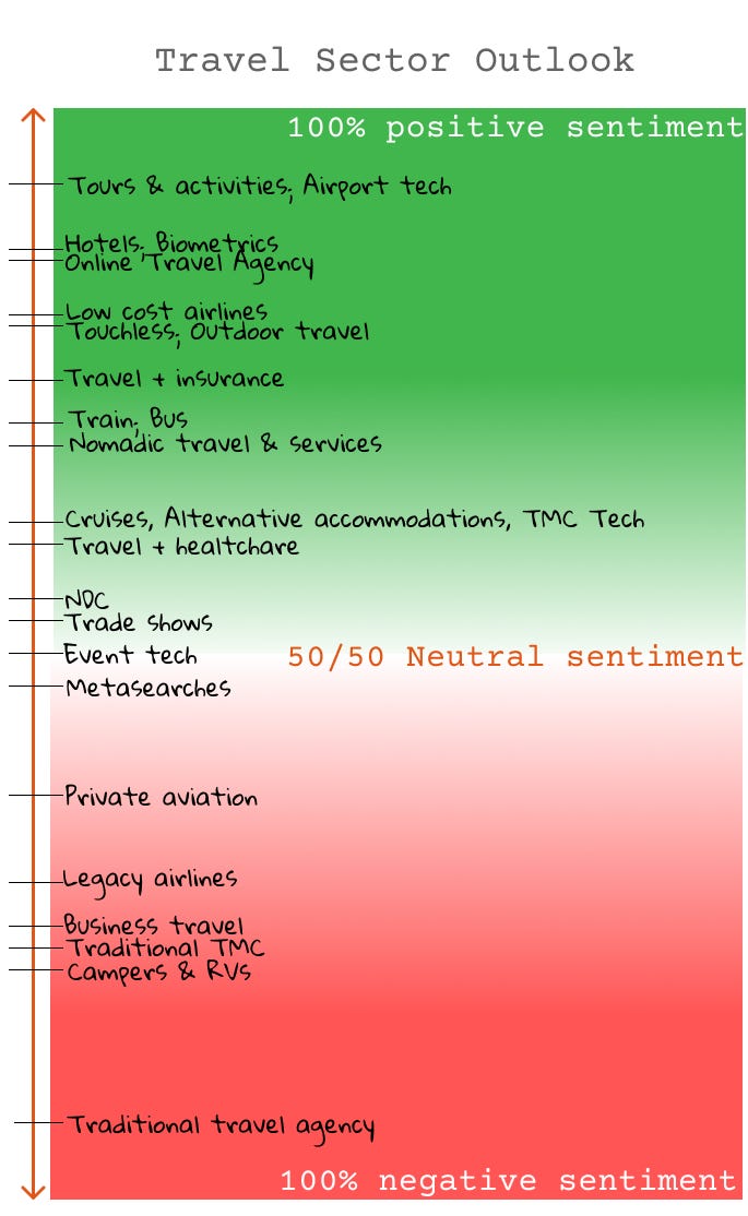 Travel Sector Opportunity Matrix - by Mauricio Prieto