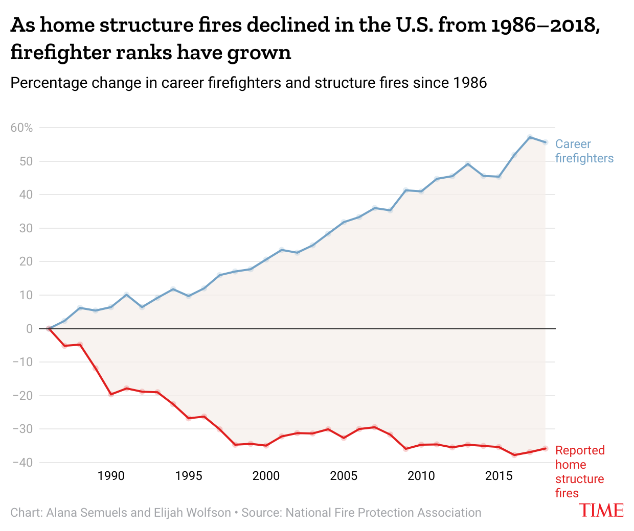 Defund the Fire Department? - by AlanaSemuels