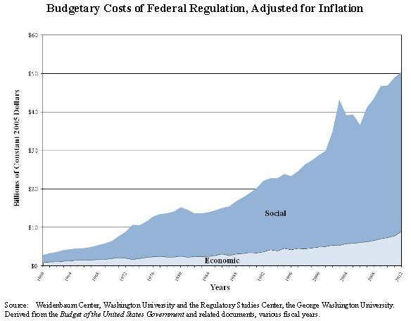 Federal Regulatory Trends – Part 1
