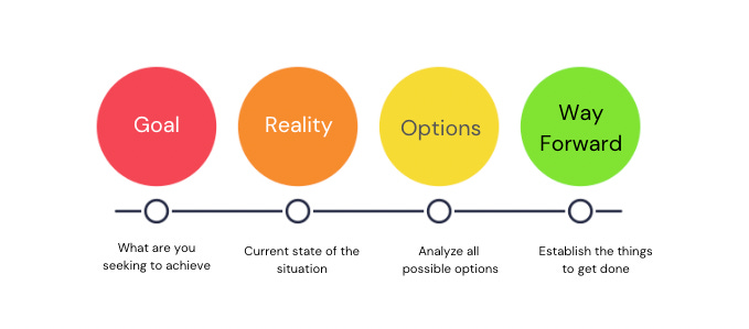 GROW Model for Product Leaders