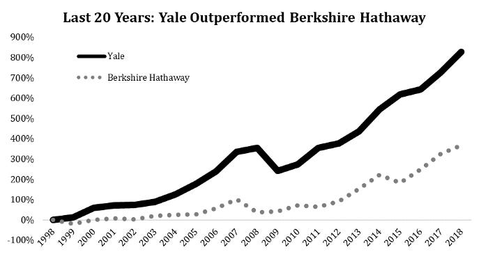 Analysis of Yale’s Asset Allocation 2018