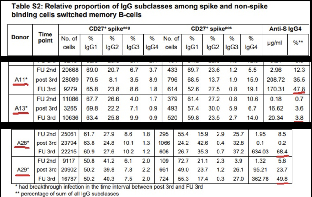 Shifting Immunoglobulins (IgG) proportions – low IgG3 and high IgG4 ...