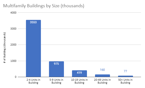 Every Building in America - an Analysis of the US Building Stock