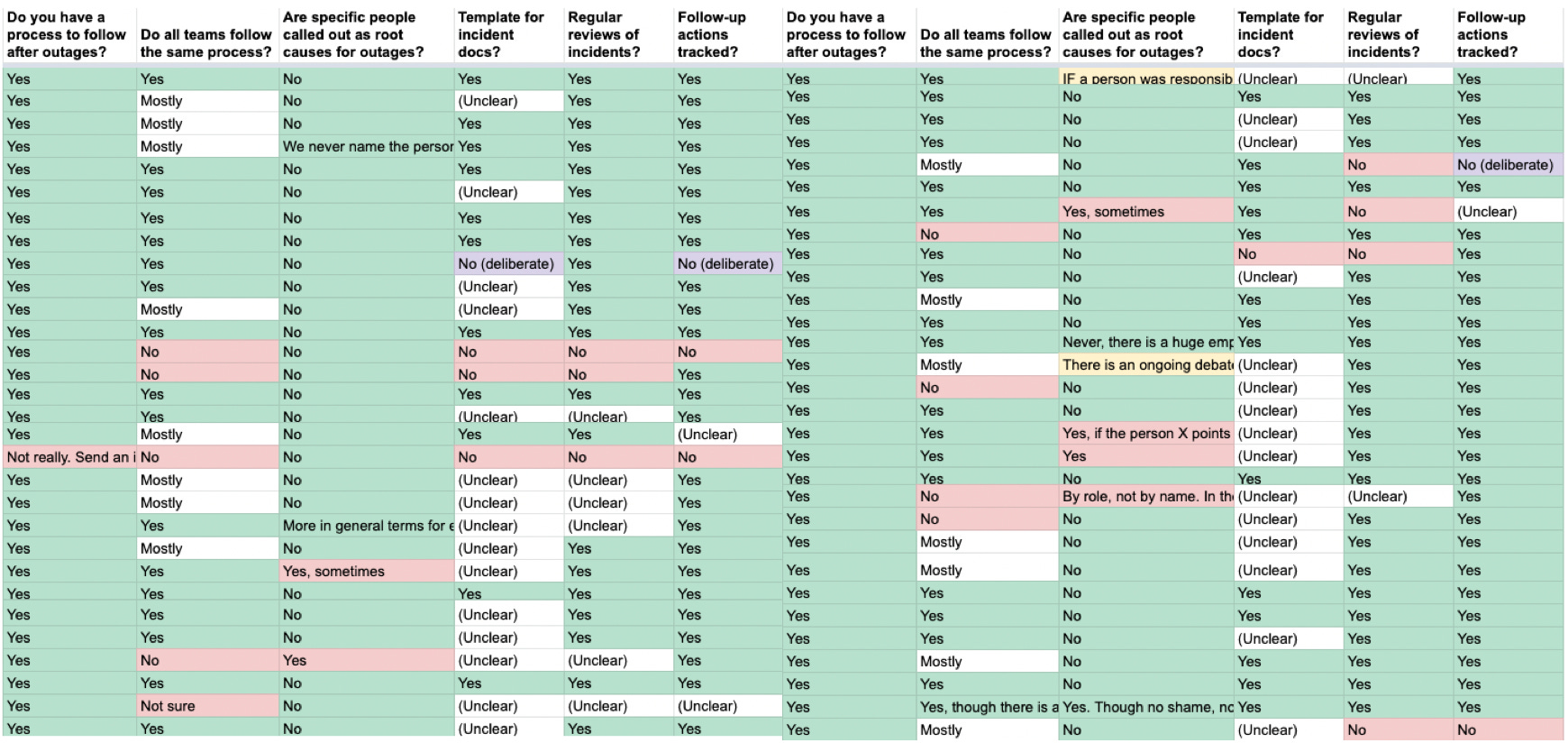 Incident Review and Postmortem Best Practices