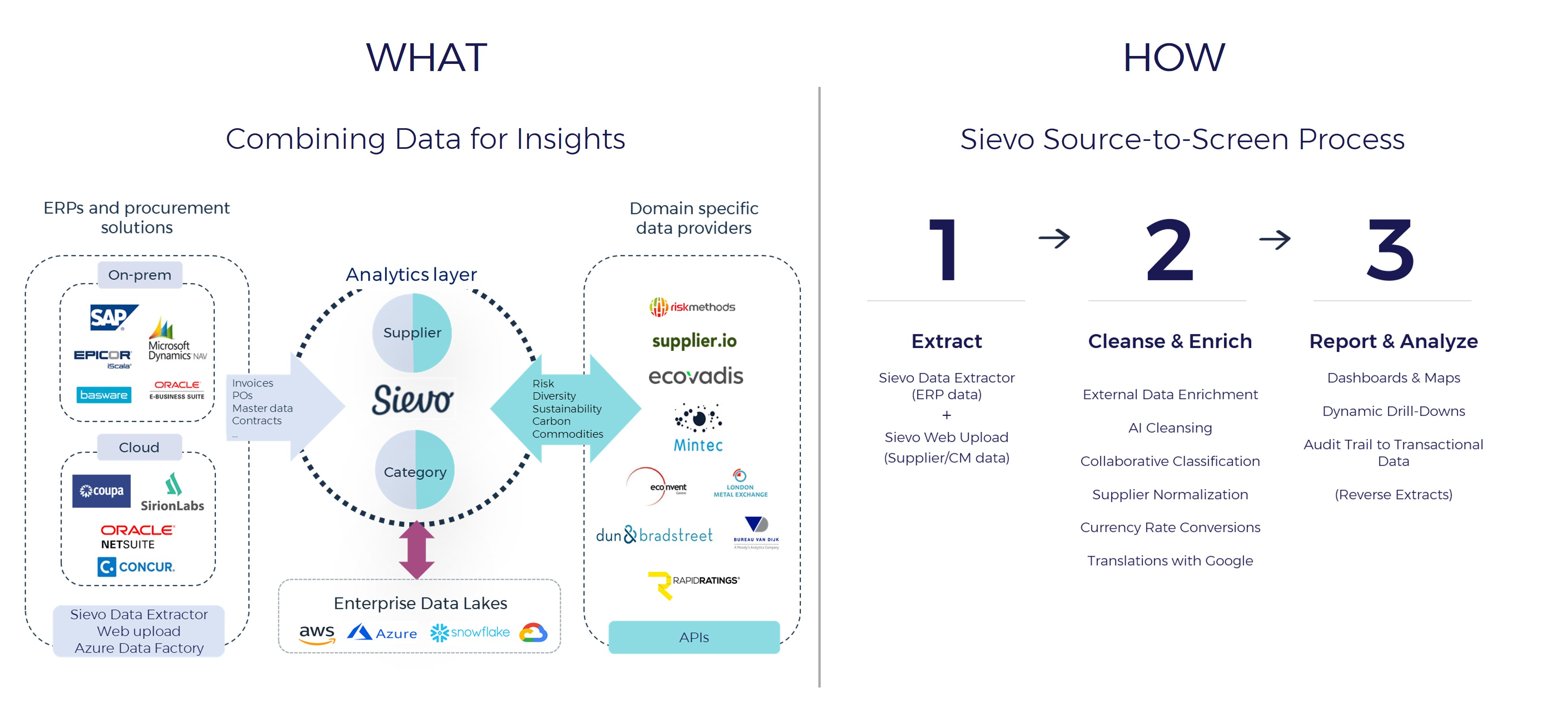 Procurement Analytics: Is Sievo the answer?