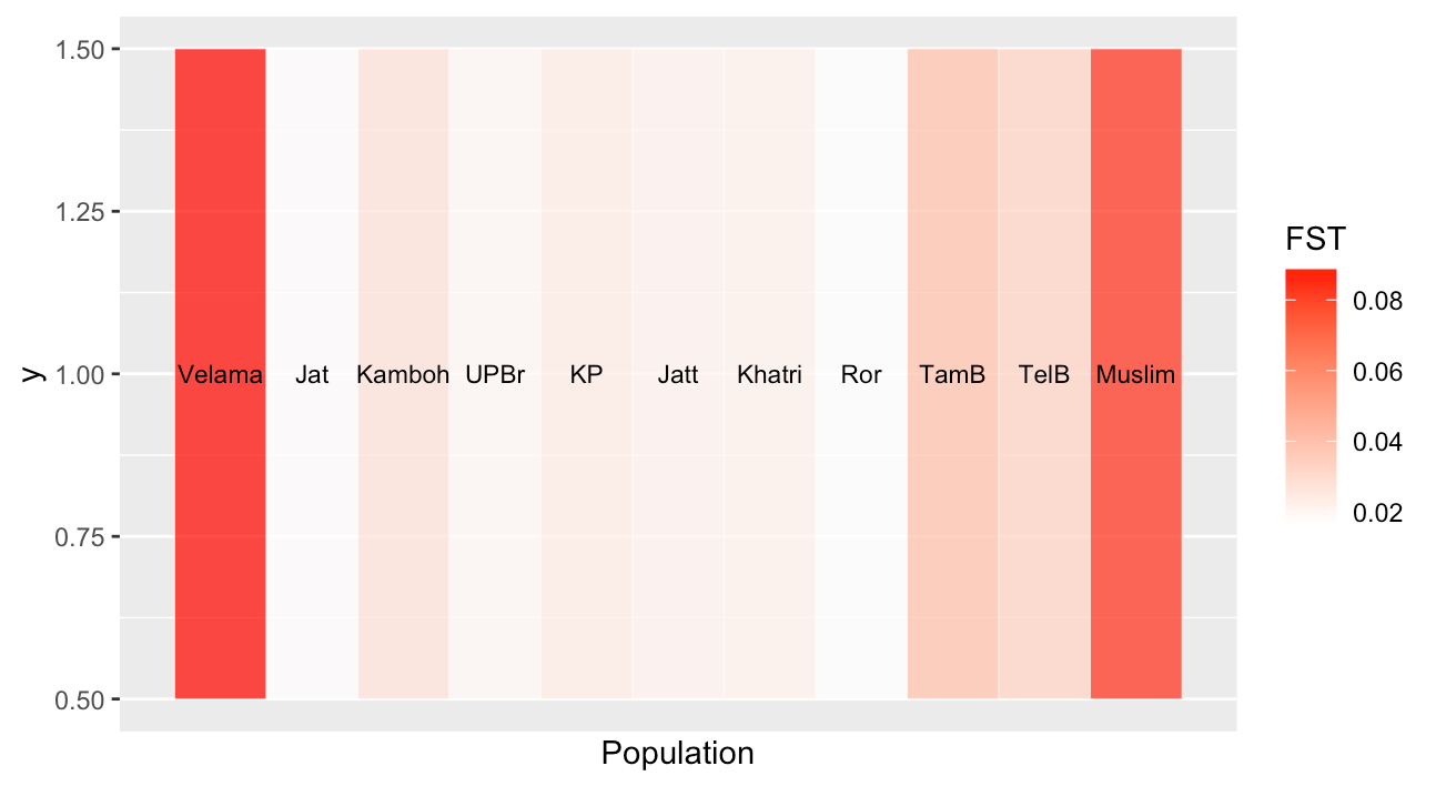 Genetics of North West Indians & Srubnaya as source of Steppe Ancestry