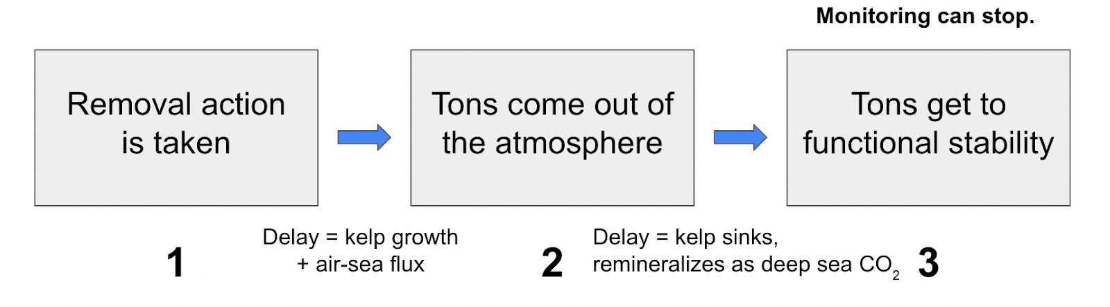 Functionally Stable Carbon Storage - by John Sanchez