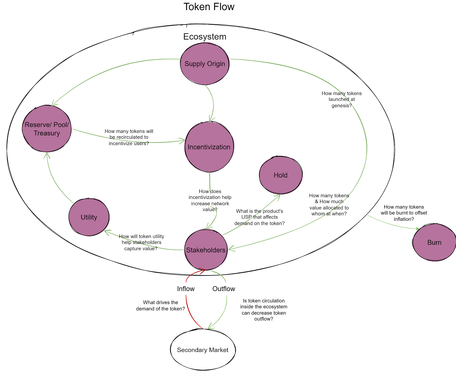 Token flow analysis: How supply and demand influence each other