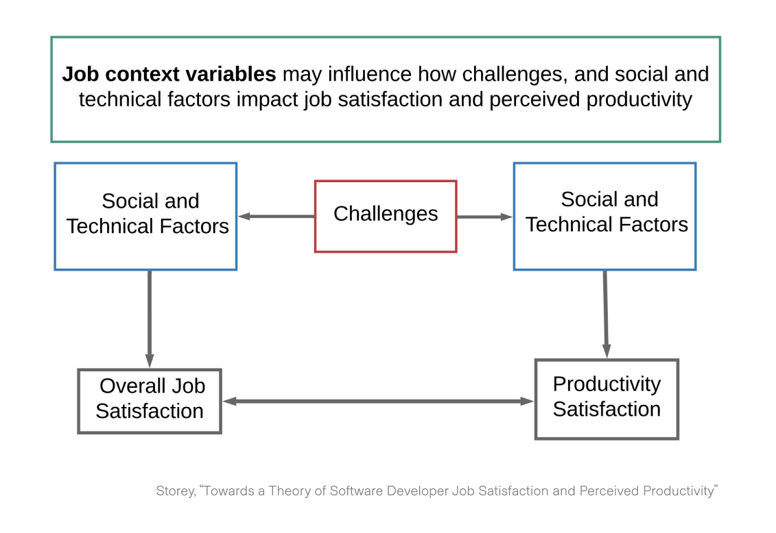 The Bi-Directional Relationship Between Developer Satisfaction and ...