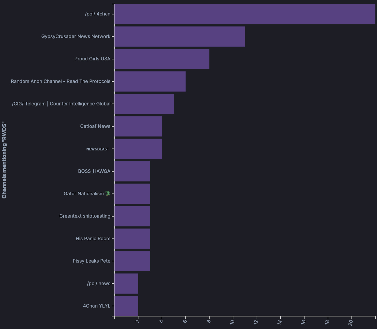 Telegram Data Now on Open Measures - Open Measures