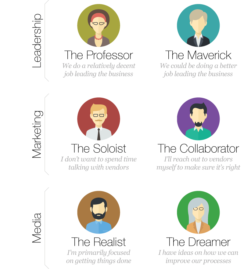 Using user interviews to create "personas" - by Shaw Li