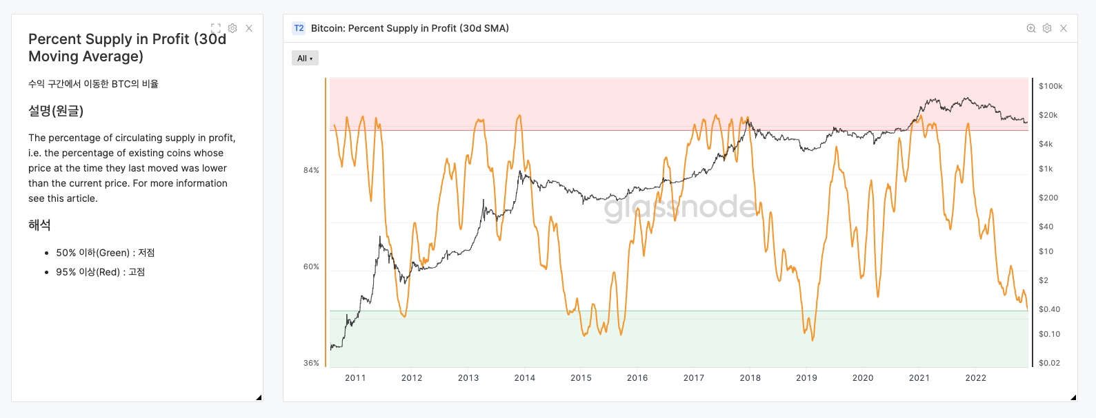 glassnode Essential Charts for Busy Investor