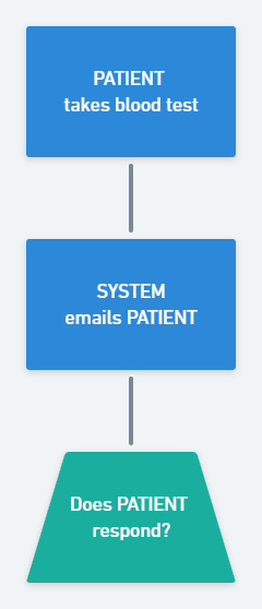 Reformatting flow diagrams for explaining complex processes