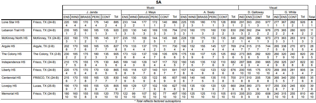UIL Area Scoring Explanation - by Aaron Blackley